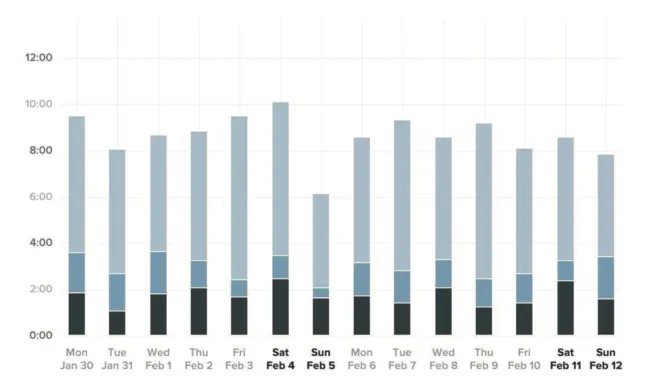 Schlafzyklen und Schlafphasen Verstehen | WHOOP