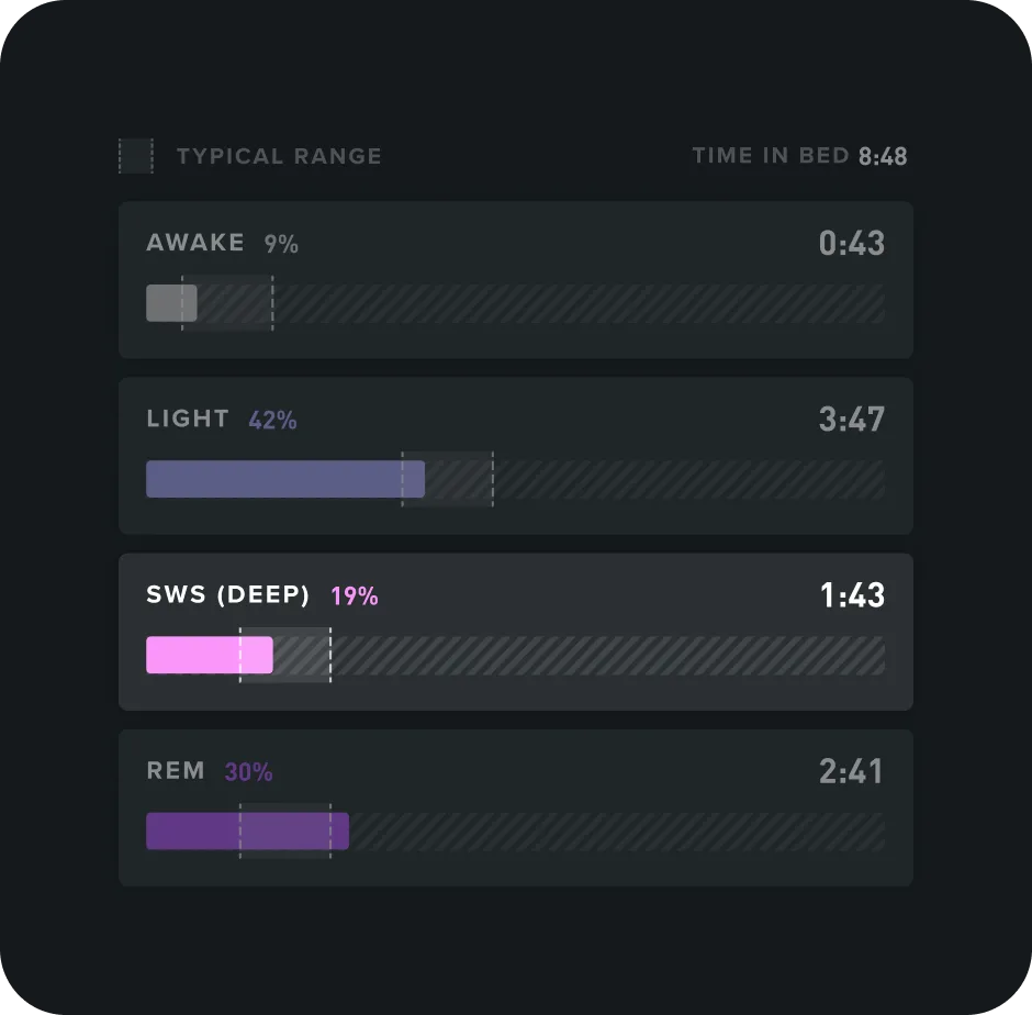 How Much Deep Sleep Do You Need Per Night? | WHOOP