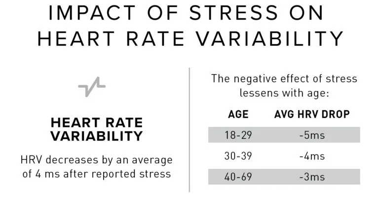 How Does Stress Affect Heart Rate and HRV? | WHOOP