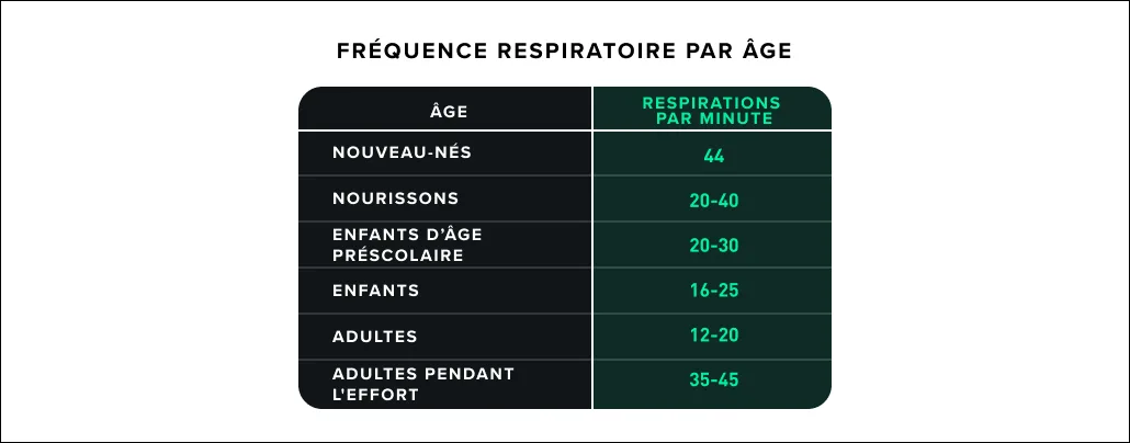 Comprendre la fréquence respiratoire : qu’est-ce que c’est, qu’est-ce ...