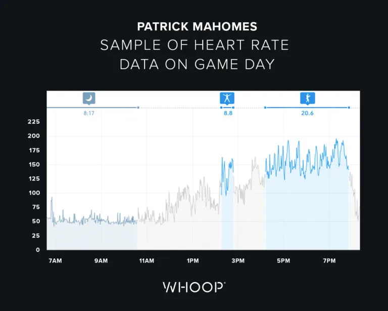 Patrick Mahomes 2020 Season Heart Rate & Strain Data | WHOOP