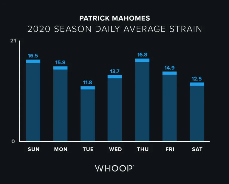 Patrick Mahomes 2020 Season Heart Rate & Strain Data | WHOOP