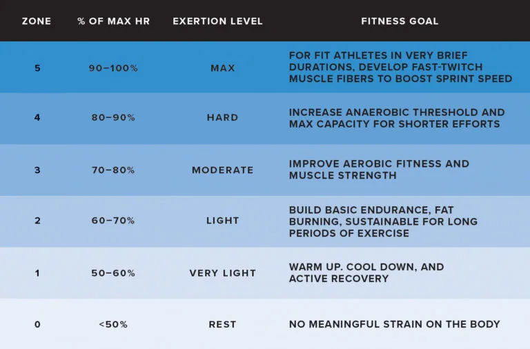 What is the Aerobic Heart Rate Zone, How to Target It? | WHOOP