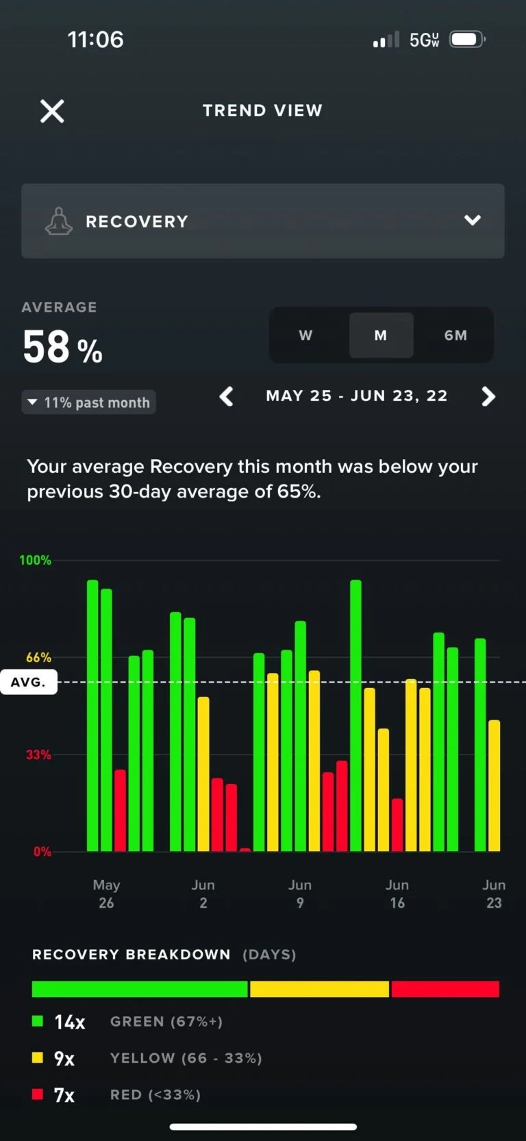 Track Progress with New Trend Views - WHOOP