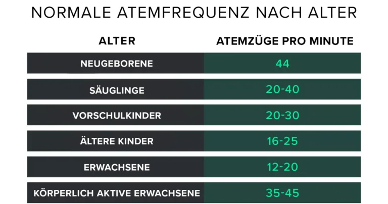 Atemfrequenz: Was normal ist und warum du sie verfolgen solltest | WHOOP