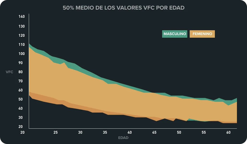 Average HRV by Age, Gender | Normal HRV Range for Men & Women | WHOOP