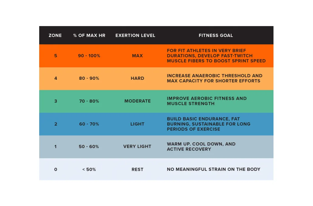 How to Use Heart Rate Zones for Training & Exercise | WHOOP