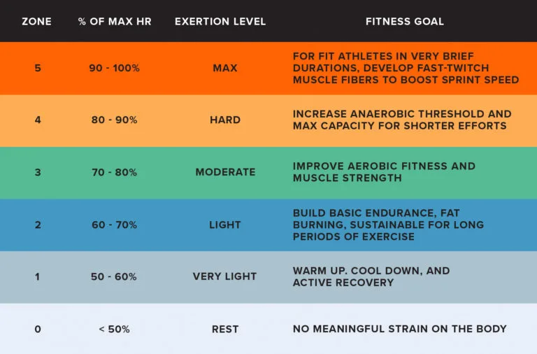 How to Use Heart Rate Zones for Training & Exercise | WHOOP