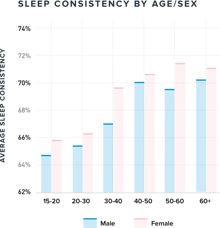 Sleep Consistency: Why We Track it | The Locker | WHOOP
