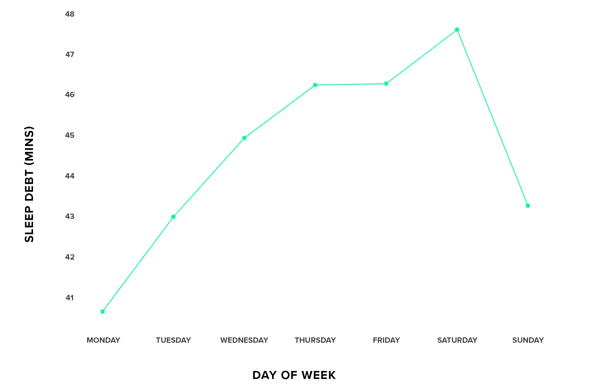Average Sleep by Age, Day of Week, Country & More | WHOOP