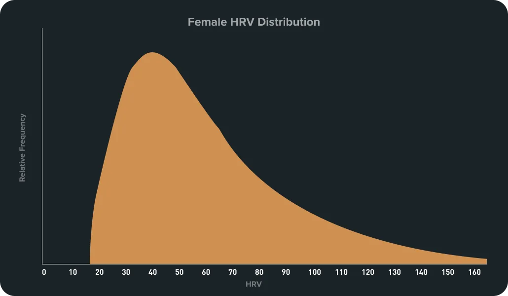 Average HRV by Age, Gender | Normal HRV Range for Men & Women | WHOOP