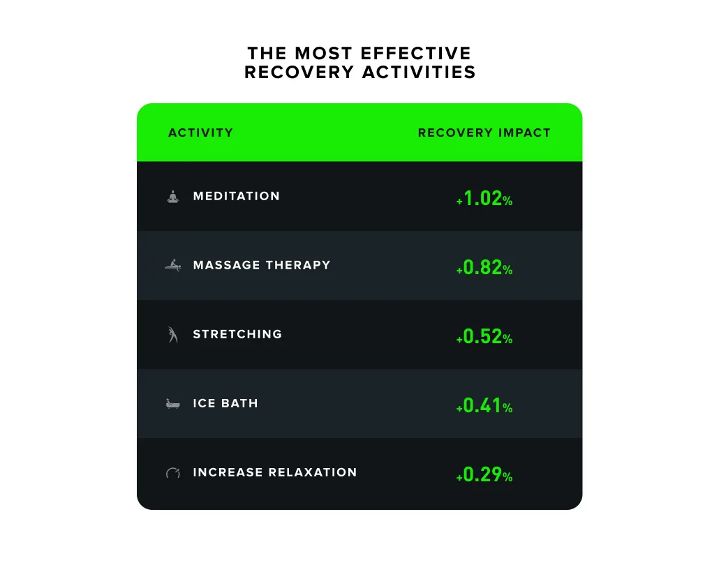 The Best Recovery Activities According To WHOOP Members - WHOOP
