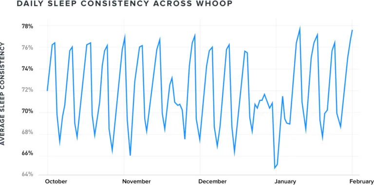 Sleep Consistency: Why We Track it | The Locker | WHOOP