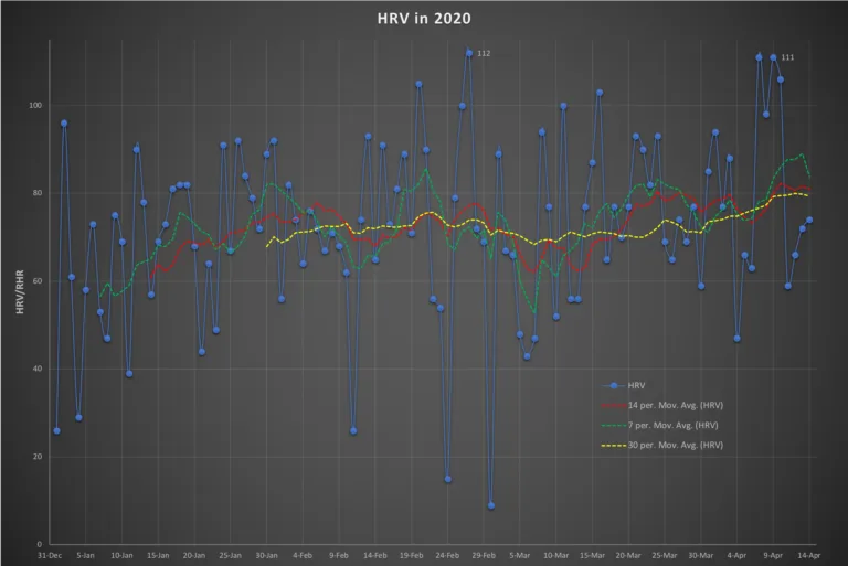 30 Murphs in 30 Days | Heart Rate & Workout Data Analysis | WHOOP