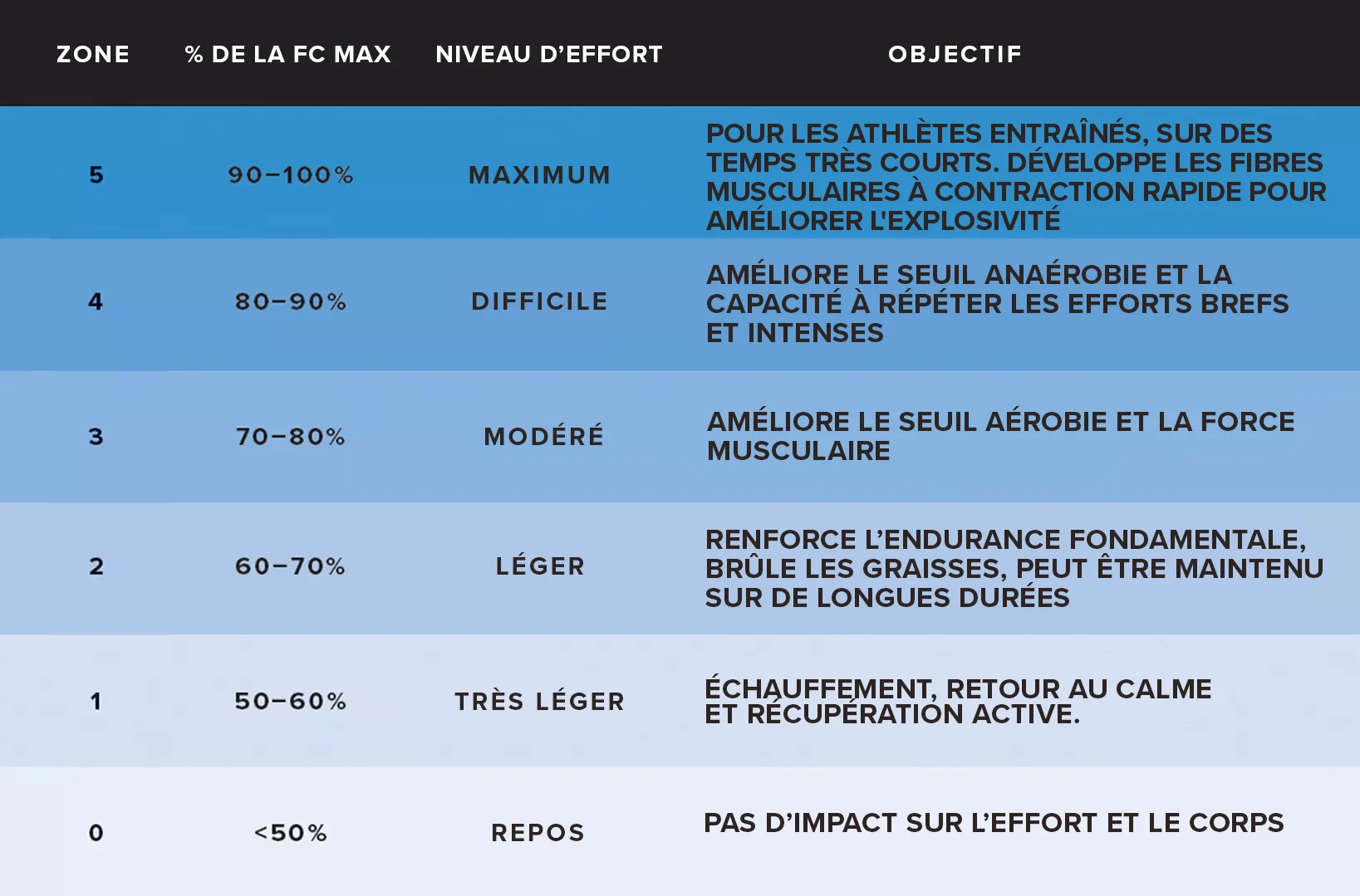 S’entraîner en ciblant les zones de fréquence cardiaque - WHOOP