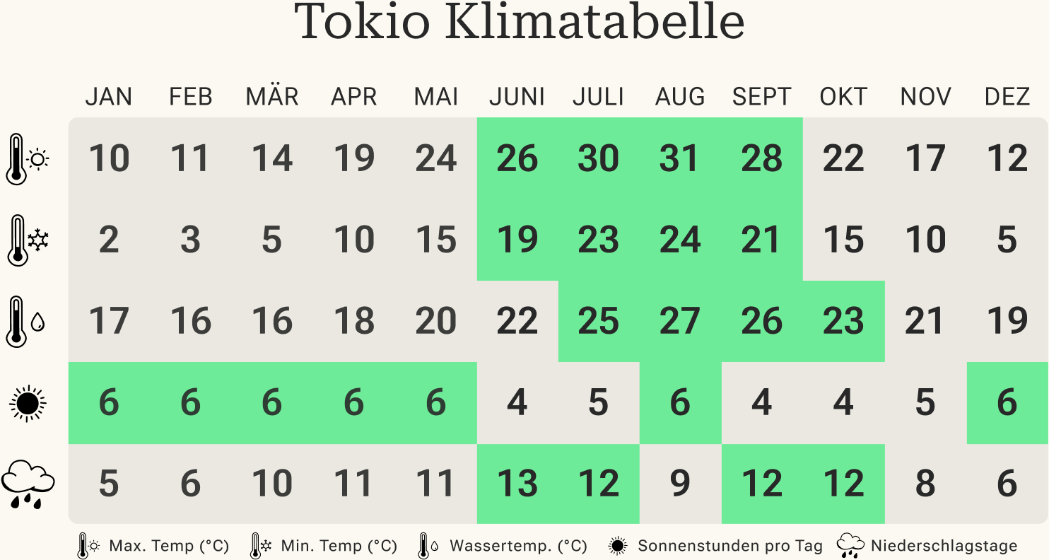 Beste Reisezeit für Japan: Klima, Wetter & Tipps | Tourlane