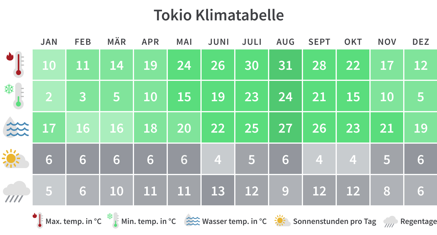 Beste Reisezeit für Japan: Klima, Wetter & Tipps | Tourlane
