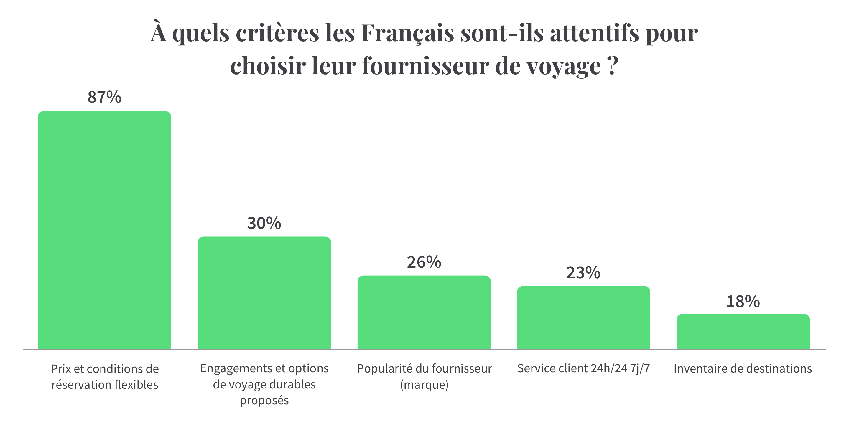 Étude : Tendances voyages et vacances 2023 | Tourlane