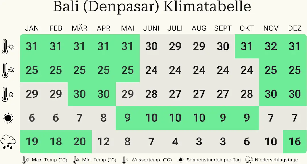 Beste Reisezeit für Indonesien: Klima, Wetter & Tipps | Tourlane