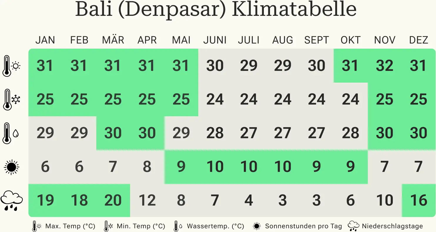 Beste Reisezeit für Indonesien: Klima, Wetter & Tipps | Tourlane
