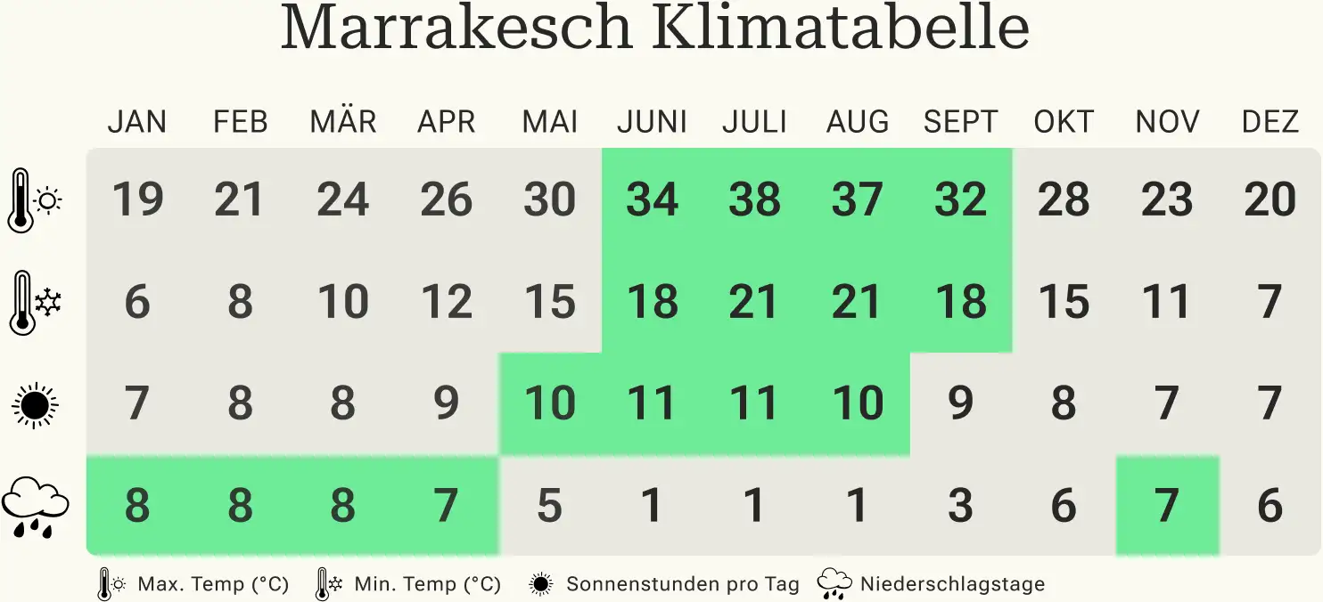 Beste Reisezeit für Marokko: Klima, Wetter & Tipps | Tourlane