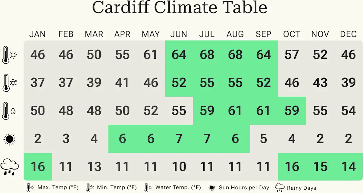 Best Time to Visit Wales: When to Travel | Tourlane