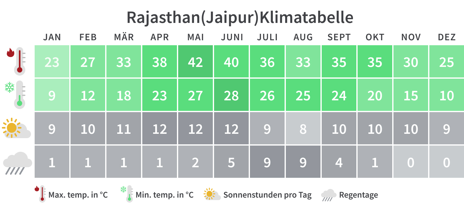 Beste Reisezeit für Indien: Klima, Wetter & Tipps | Tourlane