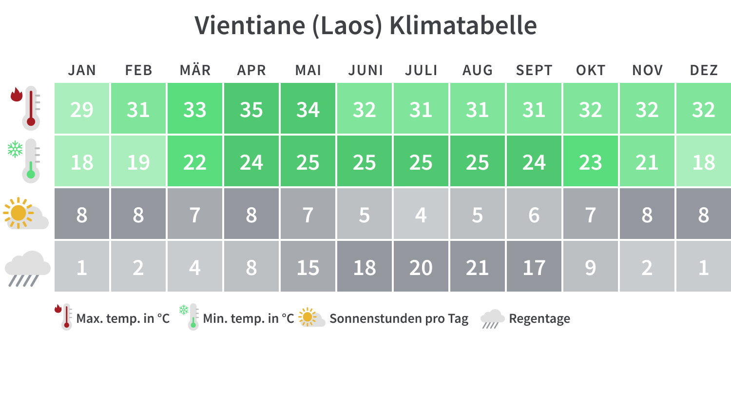 Beste Reisezeit für Laos: Klima, Wetter & Tipps | Tourlane
