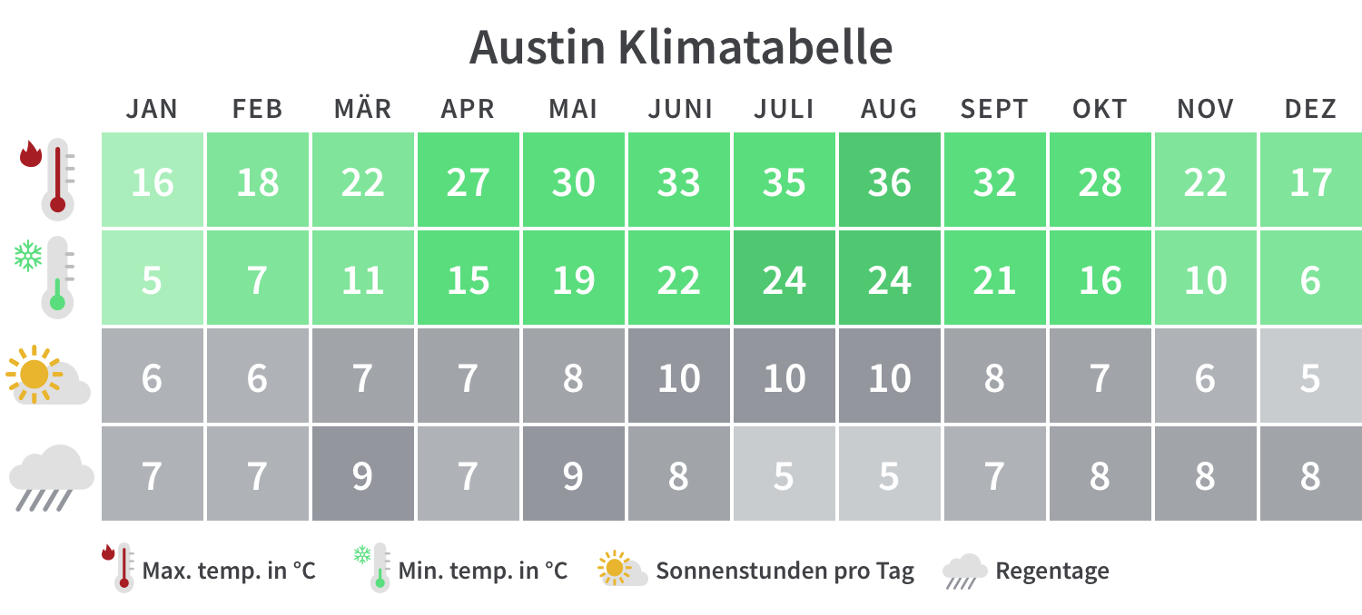 Beste Reisezeit für Texas: Klima, Wetter & Tipps | Tourlane