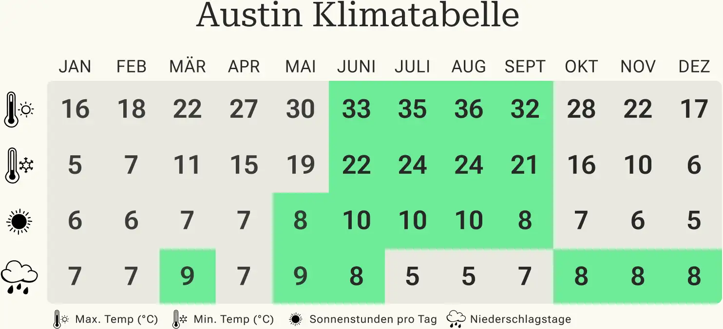 Beste Reisezeit für Texas: Klima, Wetter & Tipps | Tourlane