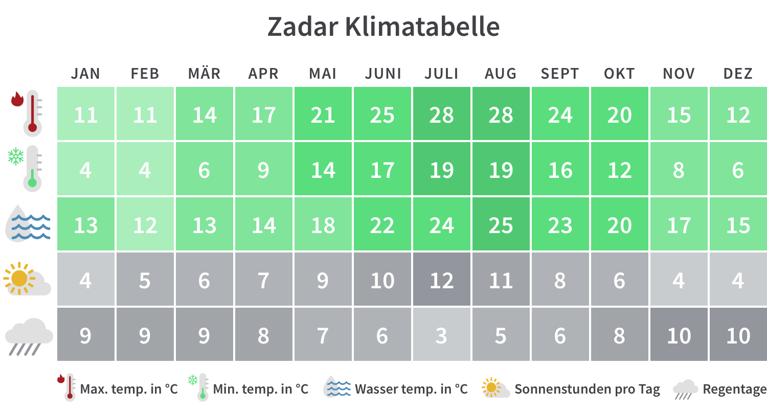 Beste Reisezeit für Kroatien: Klima, Wetter & Tipps | Tourlane