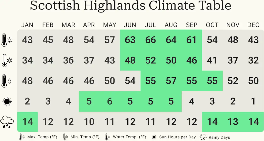 Best Time to Visit Scotland: When to Travel | Tourlane