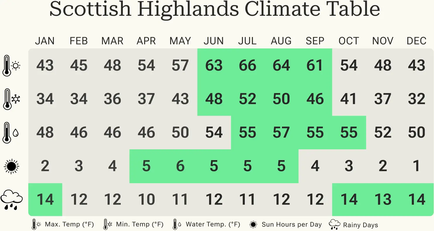 Best Time to Visit Scotland: When to Travel | Tourlane