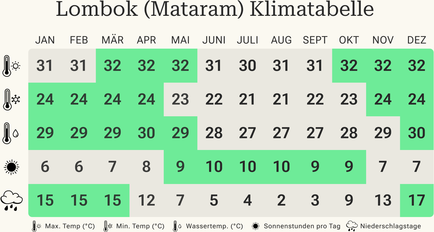 Beste Reisezeit für Indonesien: Klima, Wetter & Tipps | Tourlane