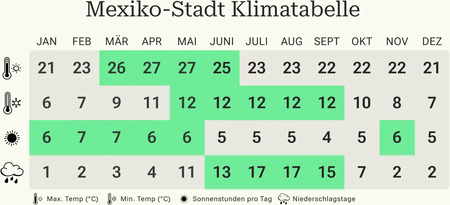 Beste Reisezeit für Mexiko: Klima, Wetter & Tipps | Tourlane