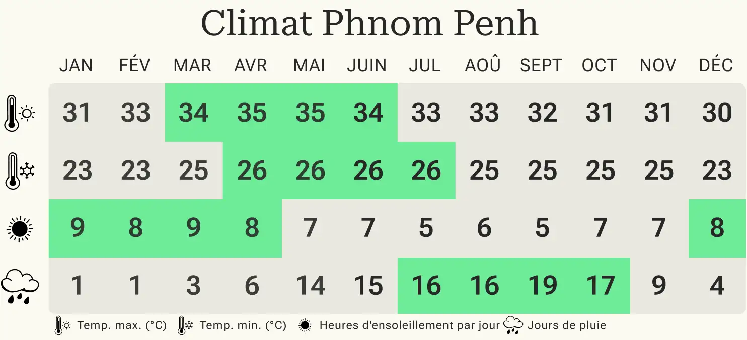 Quand partir au Cambodge ? Guide de voyage | Tourlane