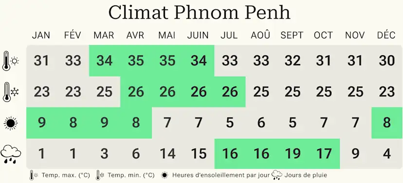 Quand partir au Cambodge ? Guide de voyage | Tourlane
