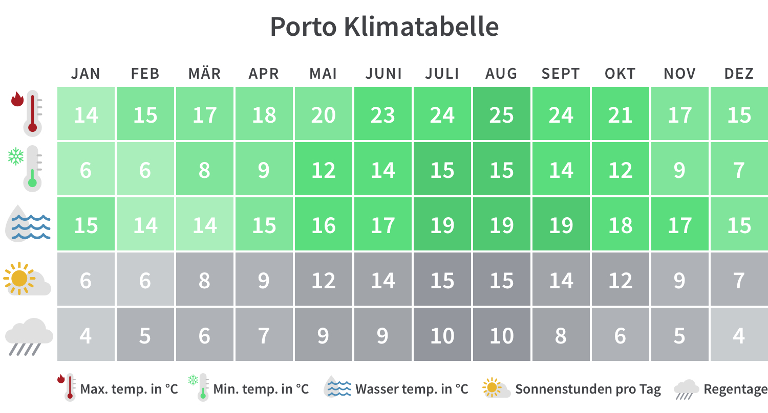 Beste Reisezeit für Portugal: Klima, Wetter & Tipps | Tourlane