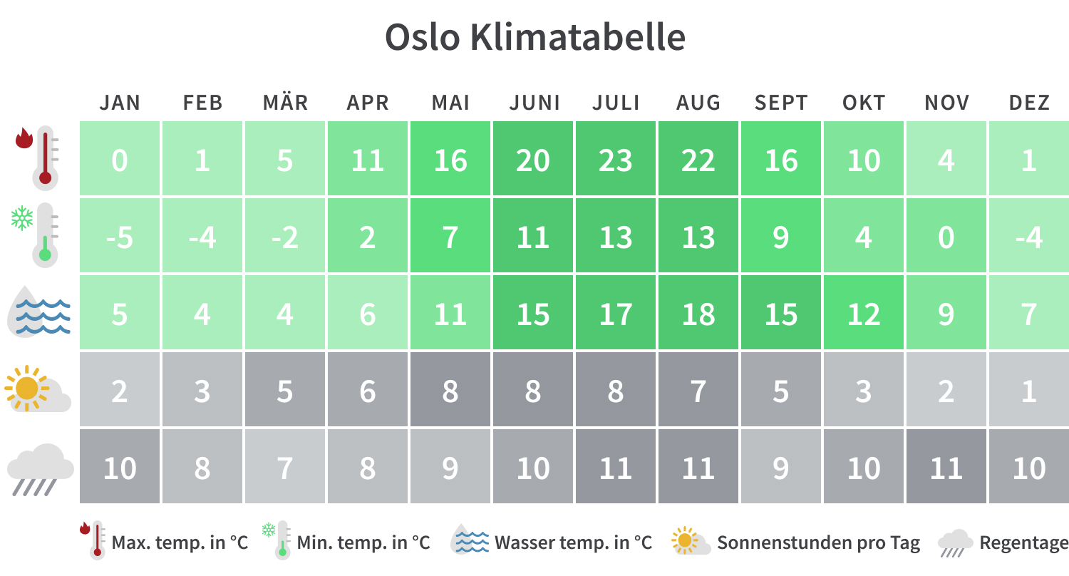 Beste Reisezeit für Norwegen: Klima, Wetter & Tipps | Tourlane