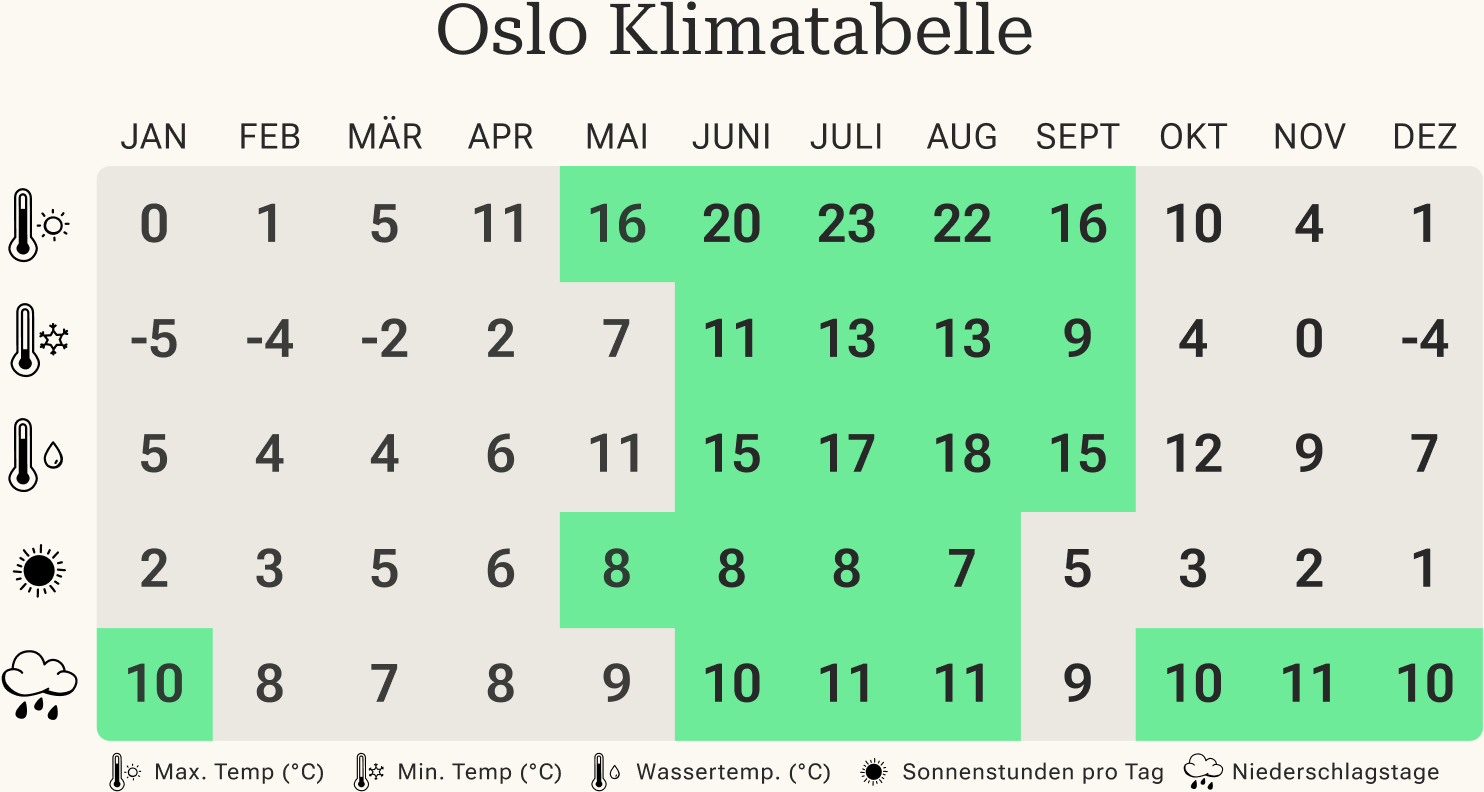 Beste Reisezeit für Norwegen: Klima, Wetter & Tipps | Tourlane