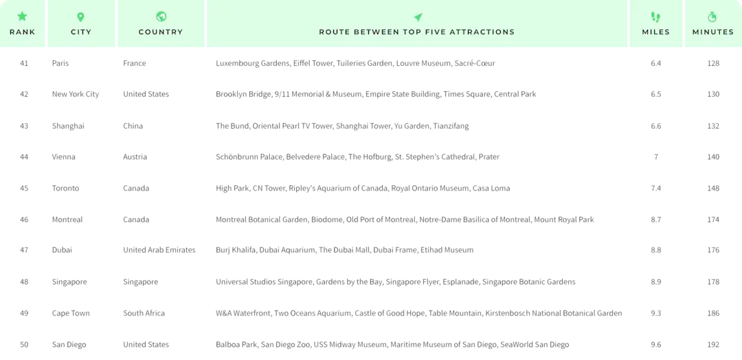 Ranked: The World’s Top 50 Most Walkable Cities in 2025