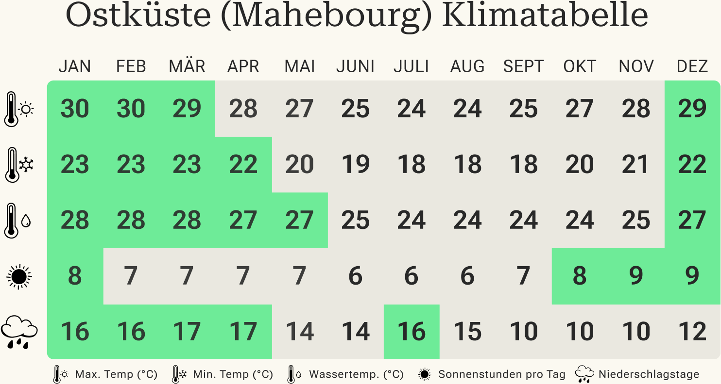 Beste Reisezeit für Mauritius: Klima, Wetter & Tipps | Tourlane