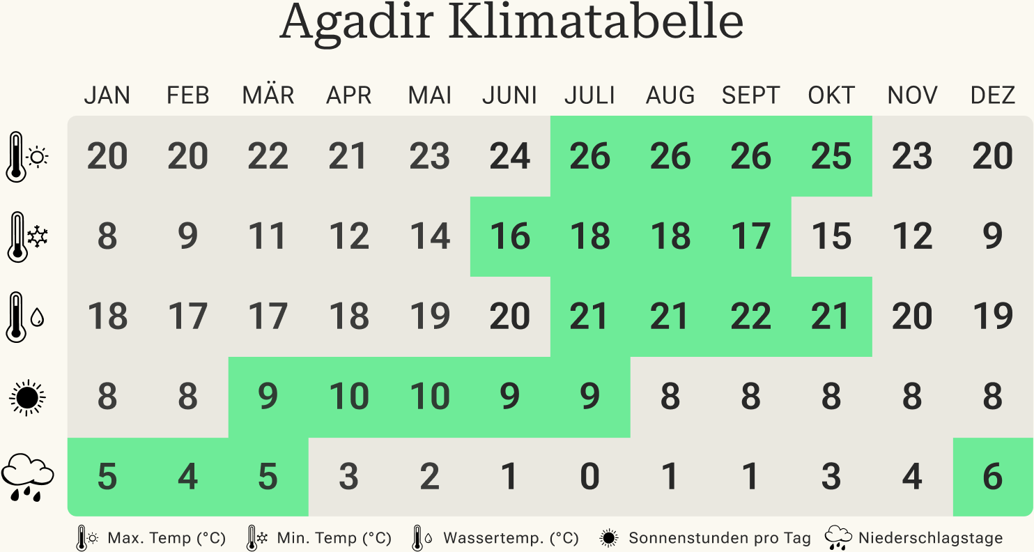 Beste Reisezeit für Marokko: Klima, Wetter & Tipps | Tourlane