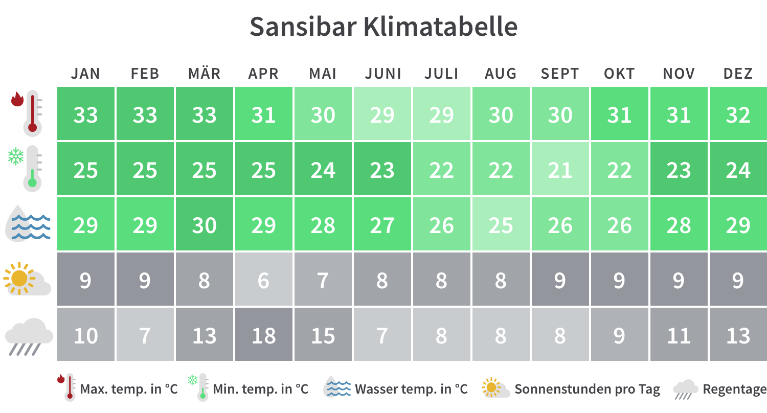 Beste Reisezeit Tansania