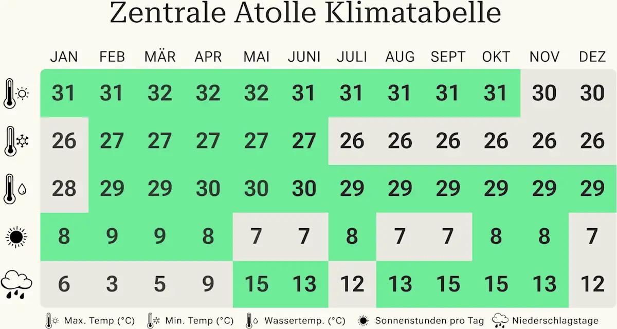 Beste Reisezeit für die Malediven: Klima, Wetter & Tipps | Tourlane