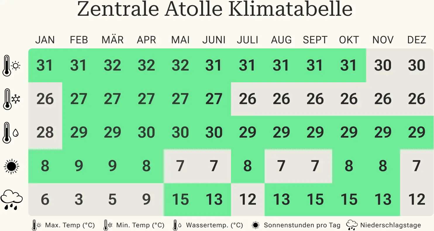 Beste Reisezeit für die Malediven: Klima, Wetter & Tipps | Tourlane