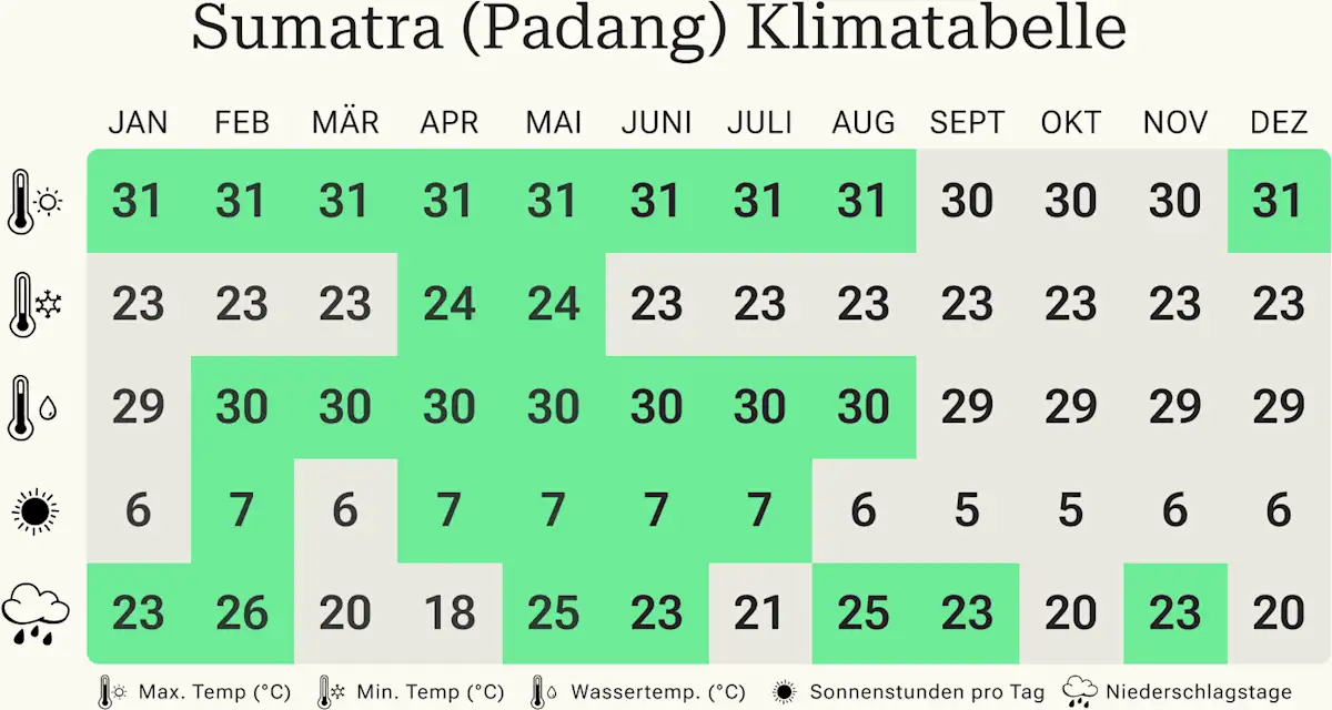 Beste Reisezeit für Indonesien: Klima, Wetter & Tipps | Tourlane