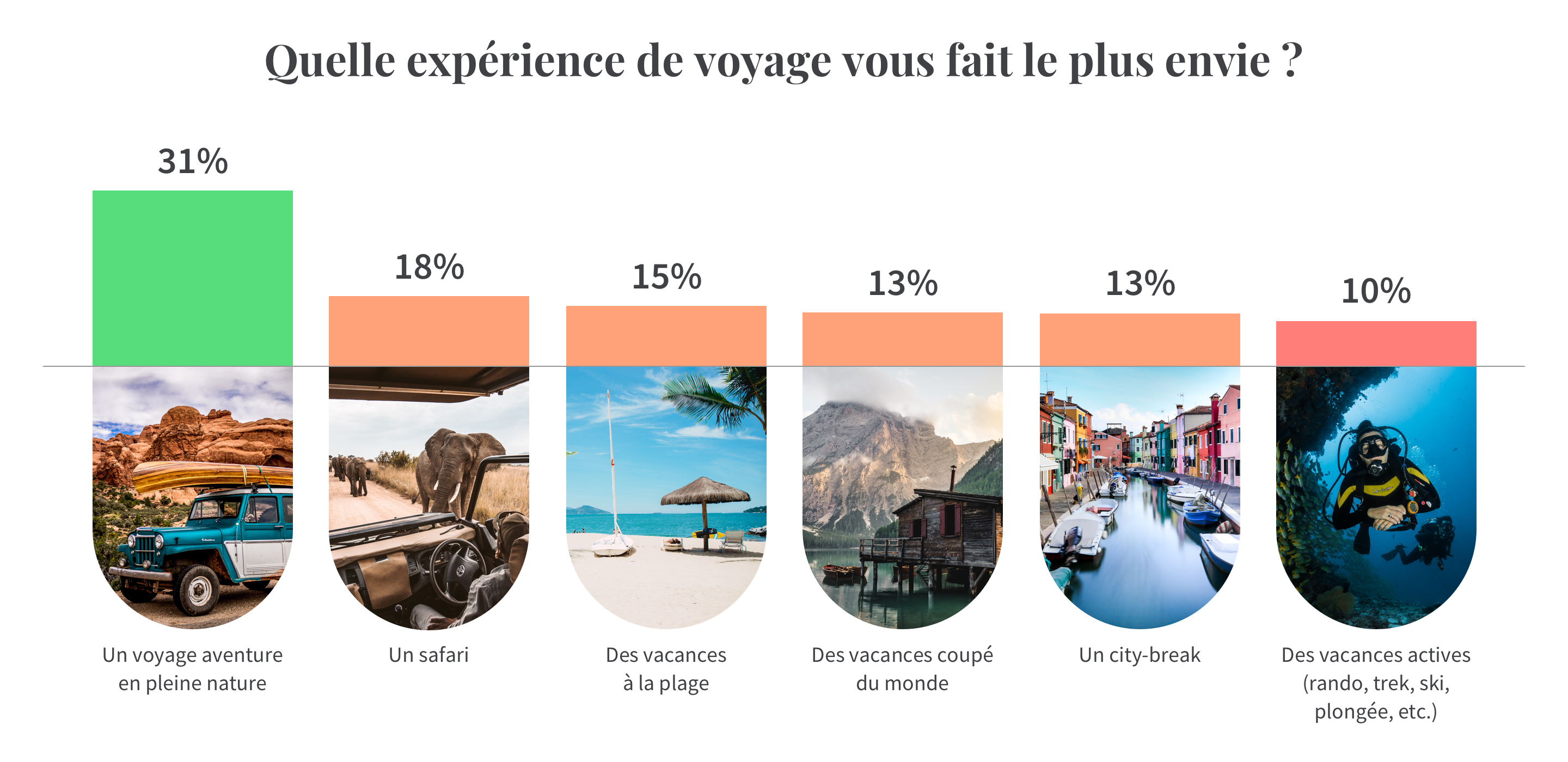 Étude : Tendances voyages et vacances 2022 | Tourlane