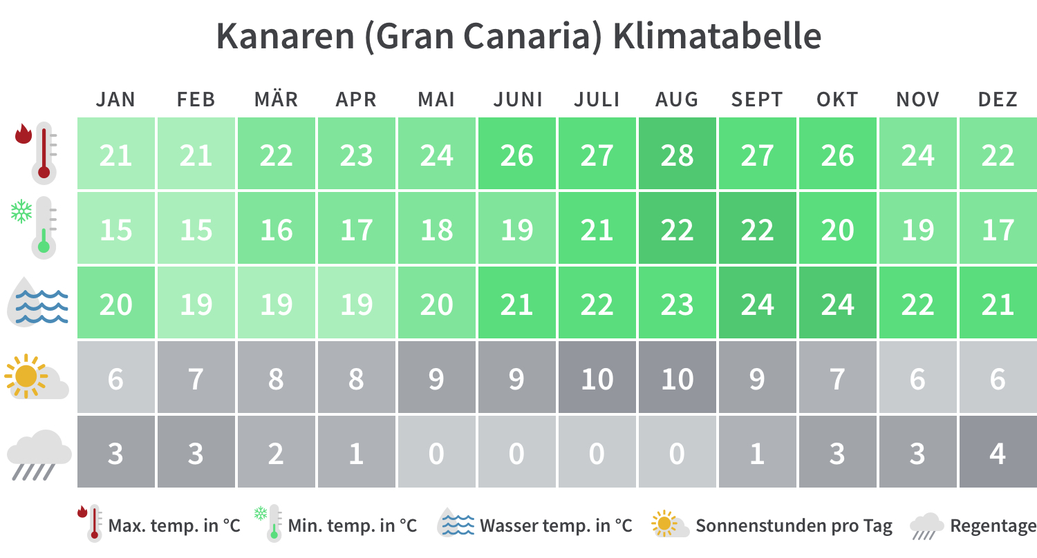Temperaturen Kanaren Februar
