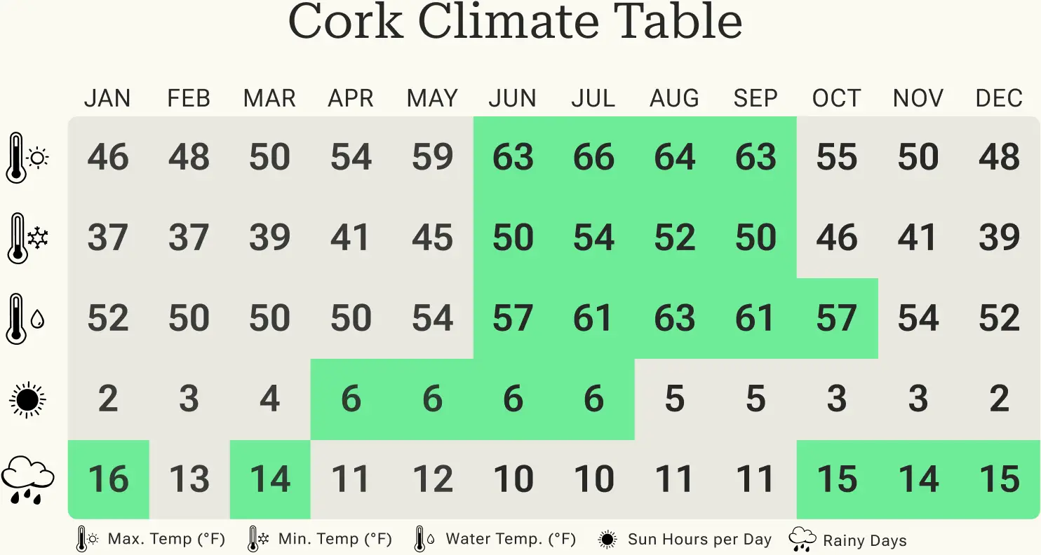 Best Time to Visit Ireland: When to Travel | Tourlane